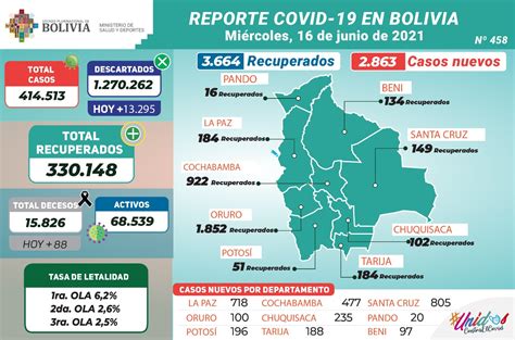 Bolivia Reporta 2863 Nuevos Casos De Covid 19 Y 88 Decesos
