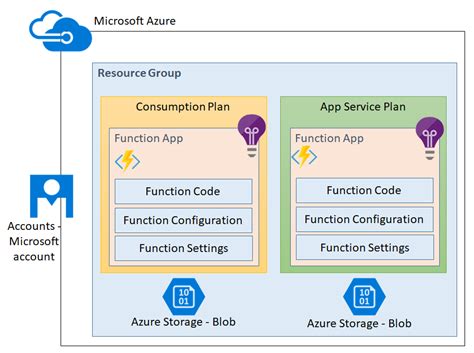Anatomy Of An Azure Function App Tutorial