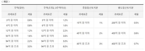 종합부동산세 기준 과세대상 세율 납부기간 조회 및 확인해보고 종부세 계산기로 계산해보자곰 네이버 블로그