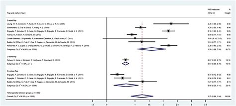 Forrest Plot Of Ppd Reduction According To Type Of Flap At 6 Months