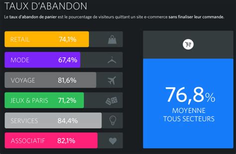 Définition Taux dabandon panier Définitions marketing