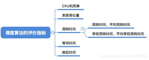 调度算法的评价指标调度算法的参数 Csdn博客
