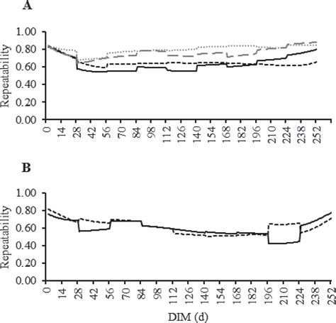 Phenotypic Modeling Of Residual Feed Intake Using Physical Activity And Methane Production As
