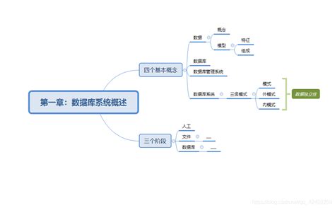 数据库系统原理第一遍思维导图前四章数据库原理及应用教程mysql版第一章思维导图upaaui的博客 Csdn博客 数据库系统原理第一遍思维导图前四章数据库原理及应用教程mysql版第一章思维导图upaaui的博客 Csdn博客