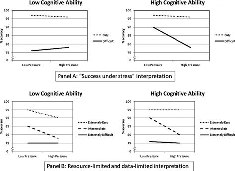 Examples Of The Interaction Of Cognitive Ability Task Difficulty And