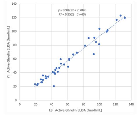 New Elisa Kits For Active Ghrelin And Desacyl Ghrelin Ilex Life Sciences