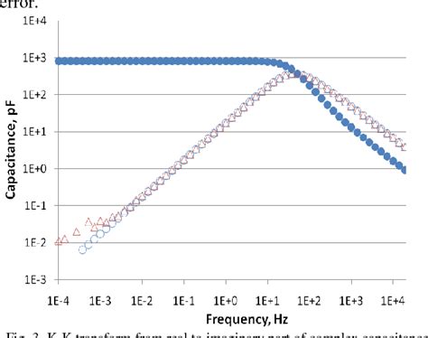 Figure 3 From Limitations Of Kramers Kronig Transform For Calculation Of The Dc Conductance