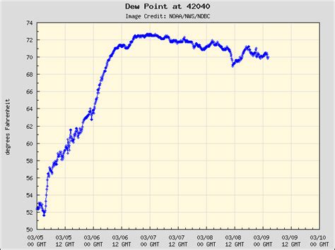 Ndbc 5 Day Plot Dew Point At 42040