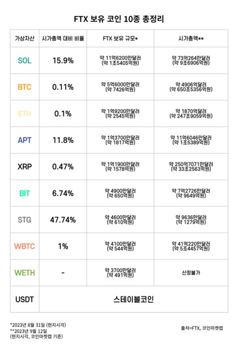 표 Ftx 보유 코인 10종 총정리 네이버 블로그