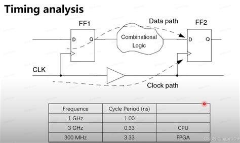 理解 Fpga 的关键知识点整理 Csdn博客