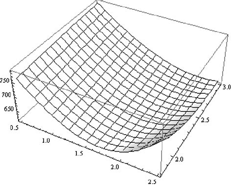 Convexity Of The Total Relevant Inventory Cost Function Tc 1 Download Scientific Diagram