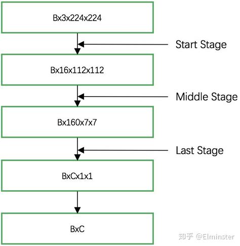 探索与实现 mobilenet v3 网络结构 知乎