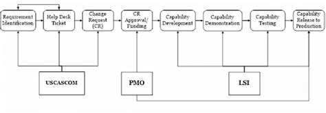Capability Development Business Process Flow Download Scientific Diagram