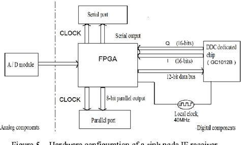 Figure 5 From Design Of The Fpga Based Wireless Sensor Network Sink