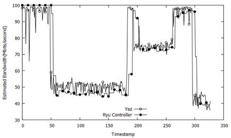 Comparing The Bottleneck Bandwidth Of The Obtained Path Measured Using Download Scientific