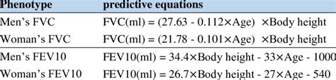 The Summary Of Predictive Equations In Fvc And Fev10 From Twb