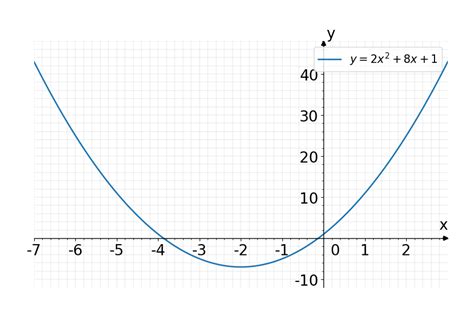 Solved 2 Use An Appropriate Device To Sketch Each Of The Graphs Below