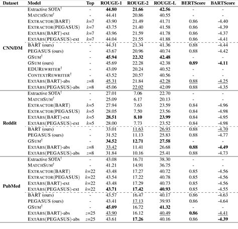 Extract And Abstract Unifying Extractive And Abstractive Summarization