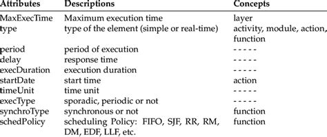 The Real Time Properties Used In The Rsaml Meta Model Download