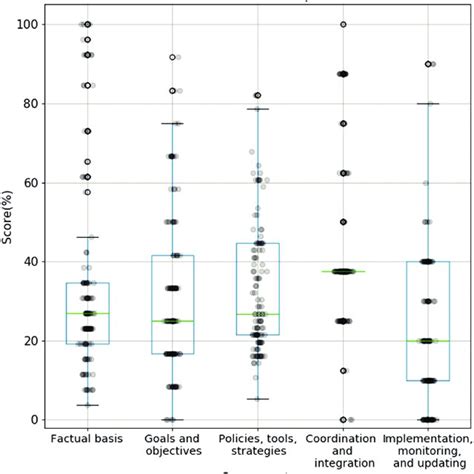 Boxplot Comparison For The Received Scores Among Five Plan Components