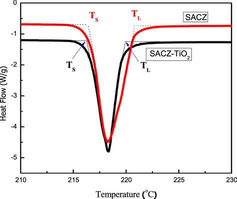 Dsc Heating Thermogram Rate 10 °c Min⁻¹ For Sacz Plain Solder And Sacz Download Scientific