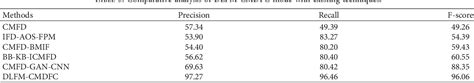 table 3 from design of automated deep learning based fusion model for