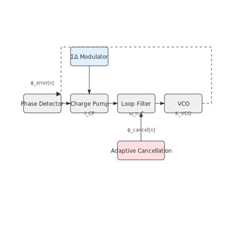 Frequency Synthesizers Tutorials On Electronics Next Electronics