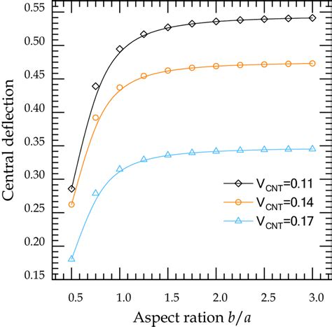 Dimensionless Central Deflection Versus The Aspect Ratio Download