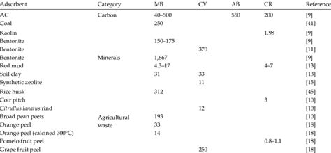 Reported Adsorption Capacities Mgg Of Mb Cv Ab And Cr On Different