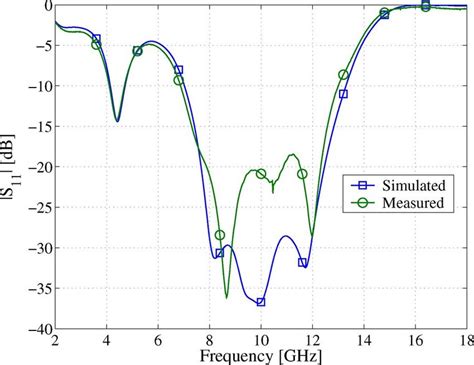 Comparison Between The Simulated And Measured Reflection Coefficient Of