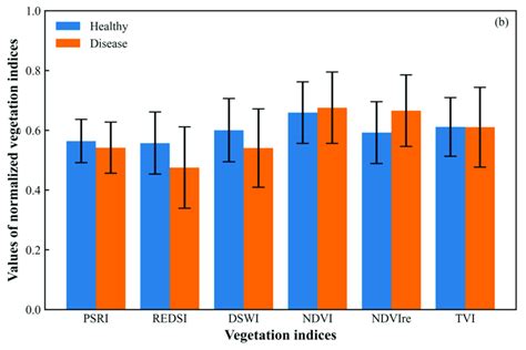 The Mean And Standard Deviation Of Normalized Vegetation Indices A Download Scientific