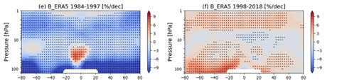 Pressure Latitude Cross Sections Of The Piecewise Linear Trends Of