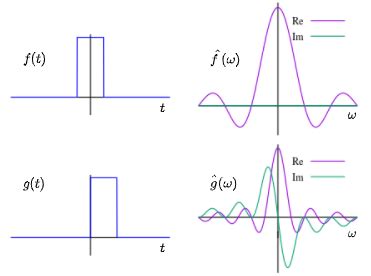 Fourier transform 푸리에 변환 gaussian37