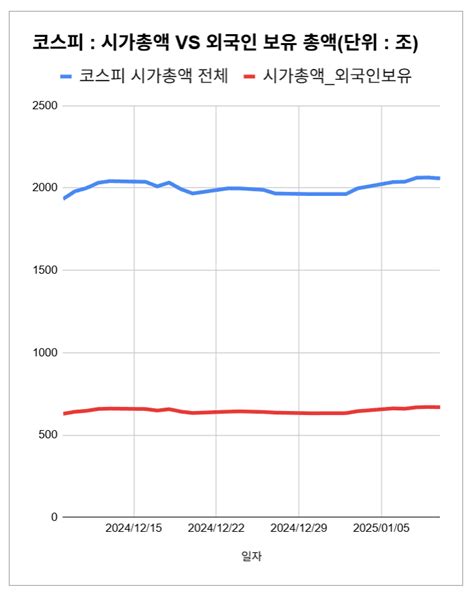 마감시황 코스피 외국인기관의 대형주 위주차익실현 6거래일만에 하락