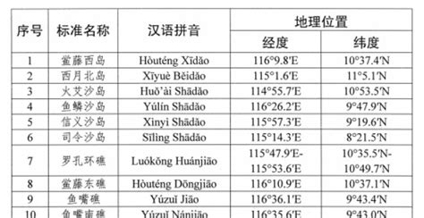 我国南海部分岛礁标准名称公布 腾讯新闻
