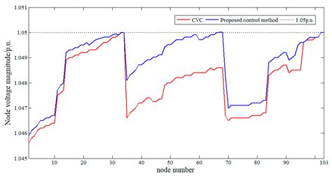 Cluster Partition Based Voltage Control Combined Day Ahead Scheduling And Real Time Control For