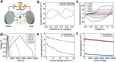 A Schematic Diagram Of The 3d‐printed Asymmetric Scs B Cv Curves Of