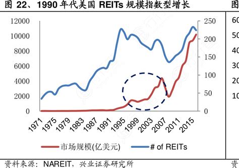 1990年代美国REITs规模指数型增长图 行行查 行业研究数据库