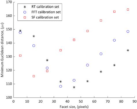 minimum euclidean distances from fig 6 plotted against facet size for
