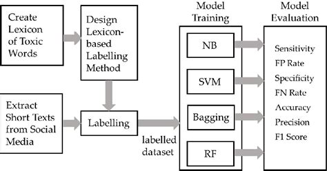 Figure From Machine Learning And Lexicon Approach To Texts Processing In The Detection Of