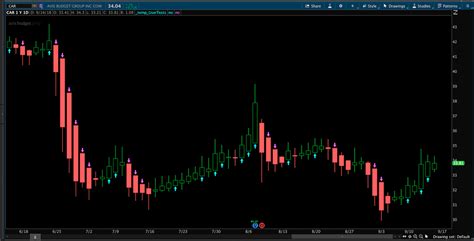 Heiken Ashi Momentum Arrow Updown On Chart With No Wick