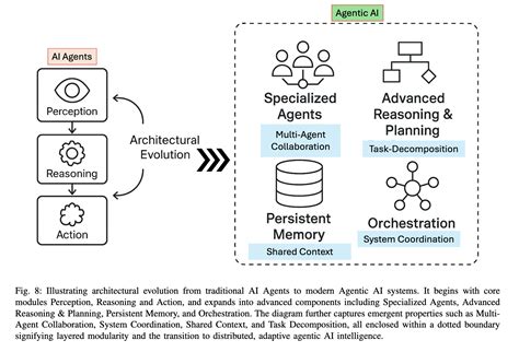 논문리뷰 Ai Agents Vs Agentic Ai A Conceptual Taxonomy Applications And Challenges