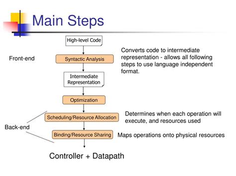 Ppt High Level Synthesis Creating Custom Circuits From High Level