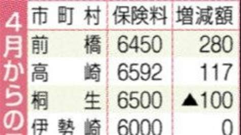 介護保険料を引き上げ 群馬県内12市町村 65歳以上1日から 平均月額は1 1％増の6203円 上毛新聞電子版｜群馬県のニュース・スポーツ情報