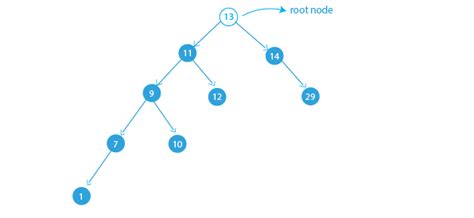 Splay Tree In Data Structure
