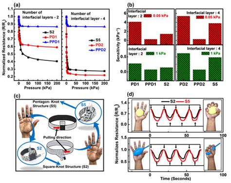 Biosensors Special Issue Recent Progress In Wearable Biosensors Materials Functions And