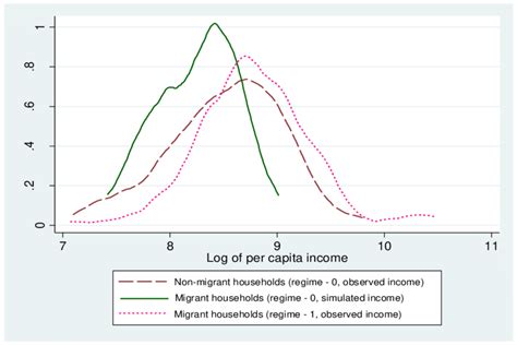 Kernel Density Plots Of Distribution Of Per Capita Income Of Estate