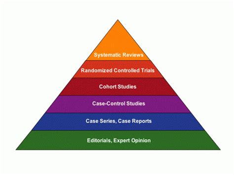 Levels Of Evidence Pyramid Nursing School Studying Nursing Research