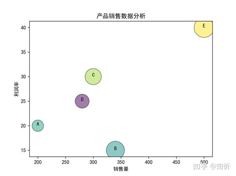 Python 绘制气泡图:可视化多维数据的利器 知乎 Python 绘制气泡图:可视化多维数据的利器 知乎