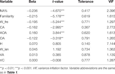 stepwise multiple regression analysis on naming latency download table